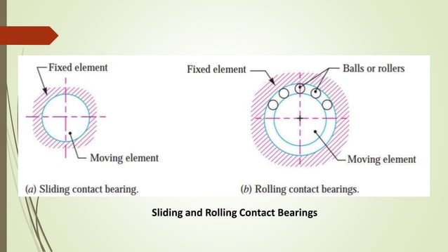 sliding and rolling contact bearings | PDF