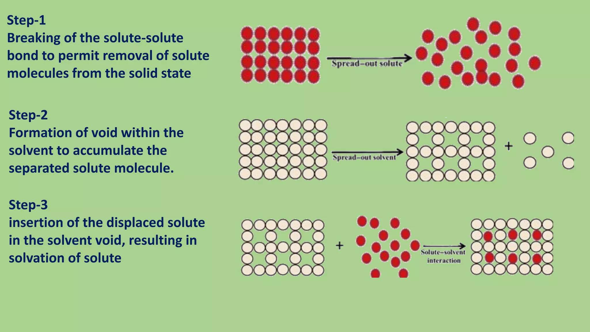 Solubility of drugs | PDF