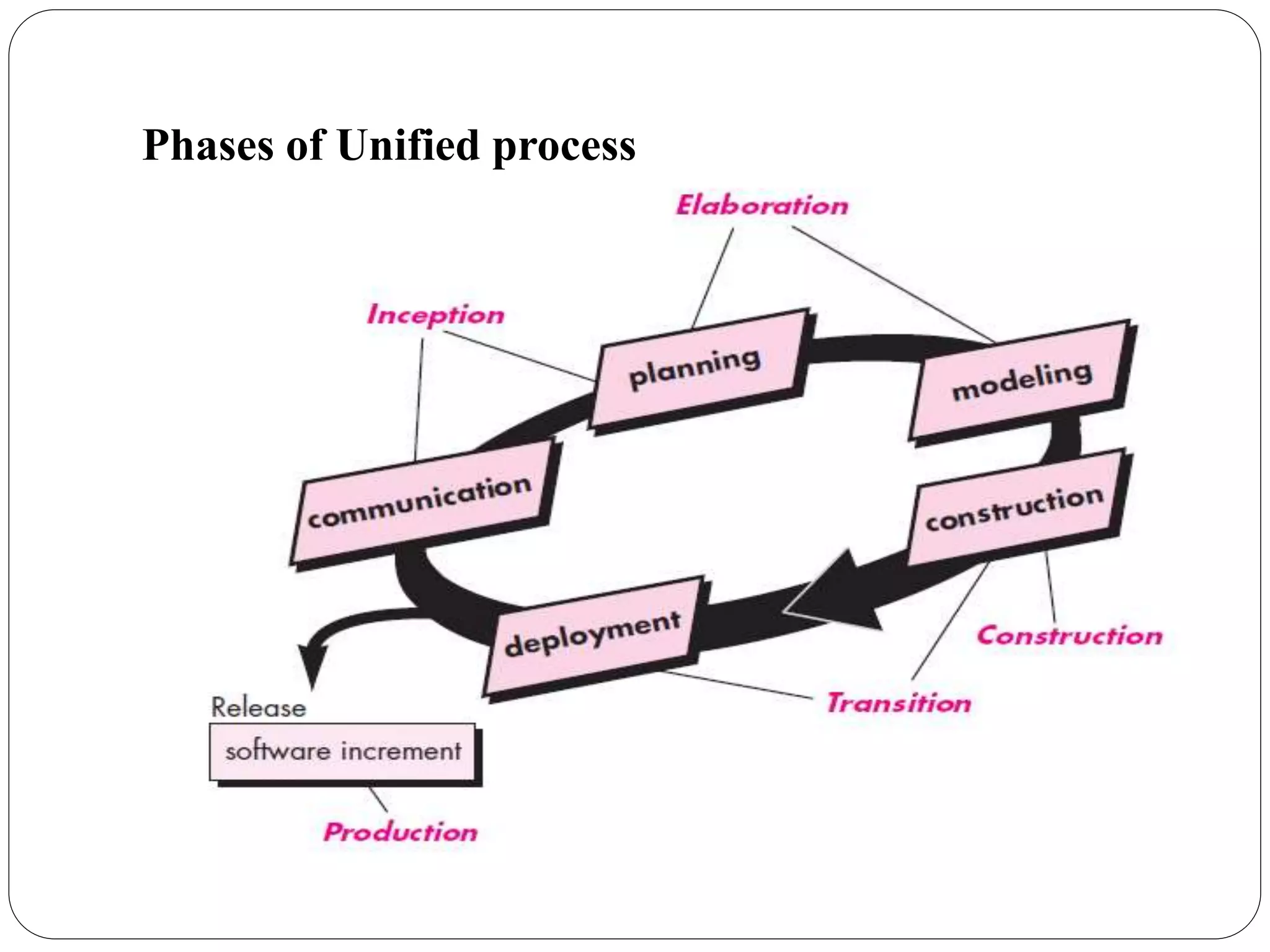 UNIT-I(Unified_Process_and_Use Case_Diagrams)_OOAD.ppt