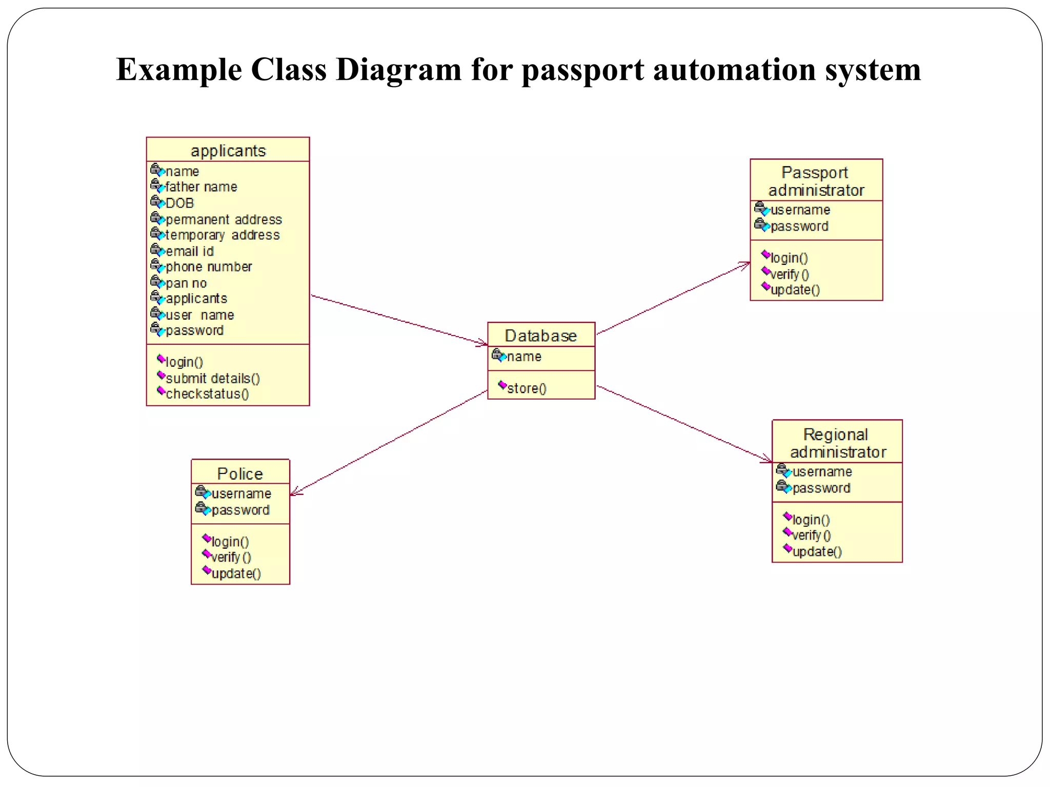 Unit I Unified Process And Use Case Diagrams Ooad Ppt