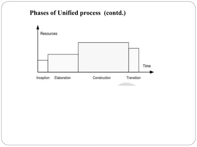 UNIT-I(Unified_Process_and_Use Case_Diagrams)_OOAD.ppt
