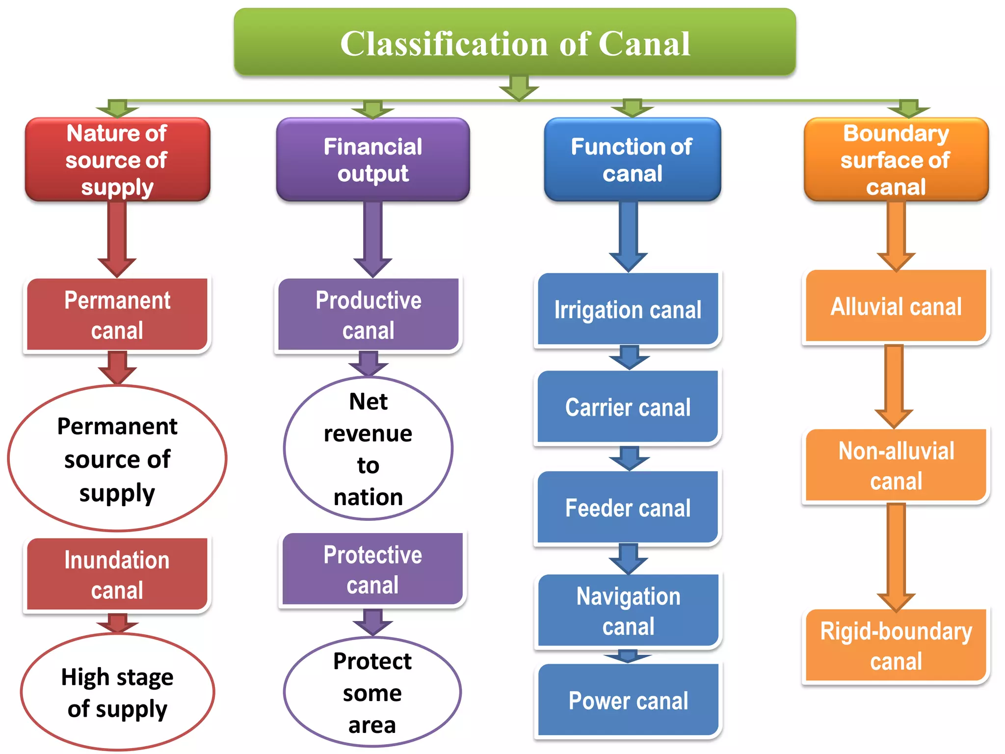 CANAL IRRIGATION | PDF