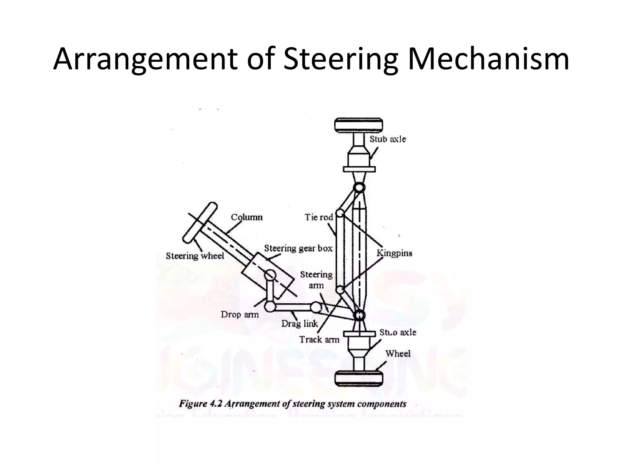 Steering Brake and Suspension System | PPTX