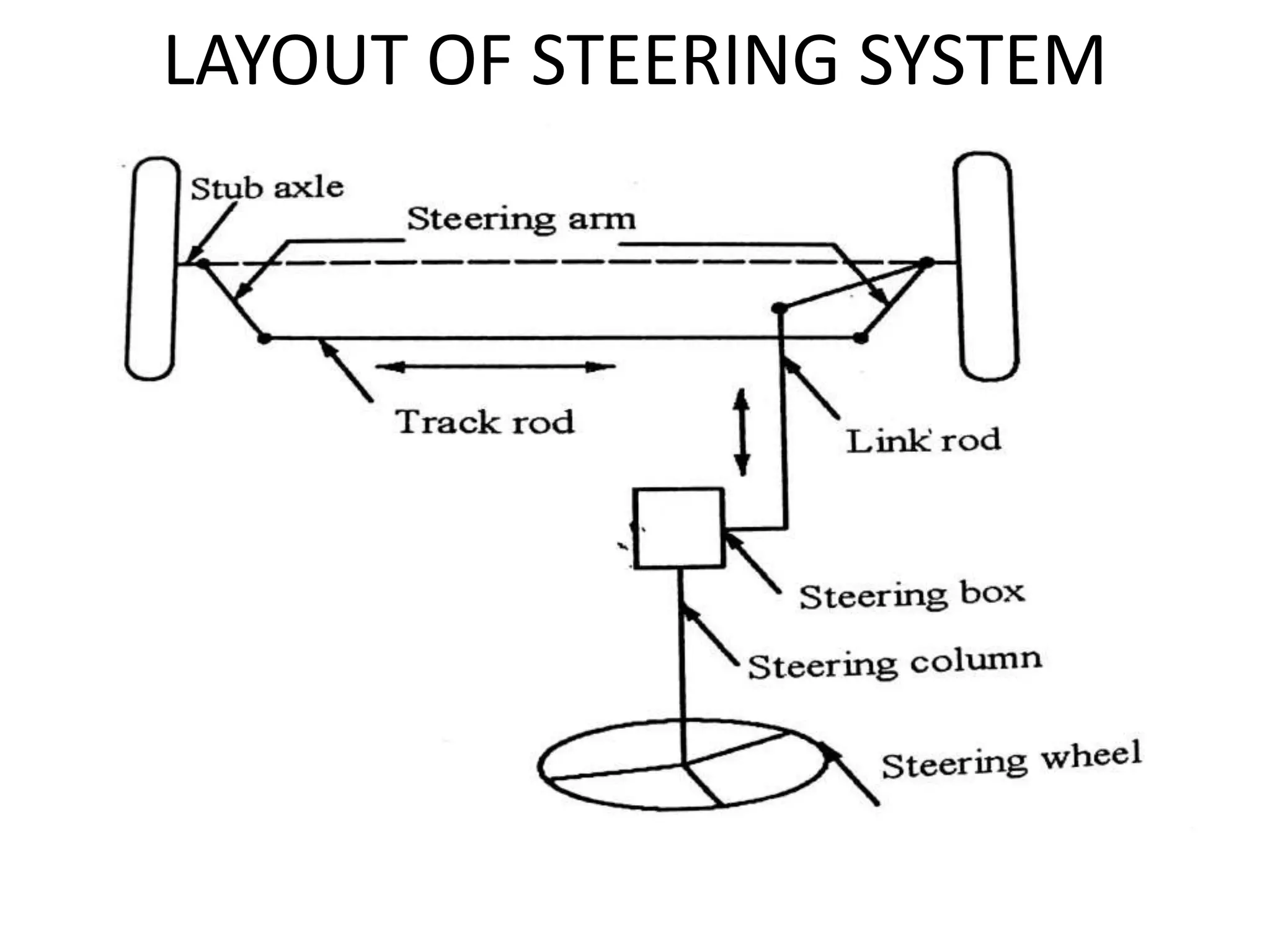 UNIT IV STEERING, BRAKES AND SUSPENSION SYSTEMS | PPTX