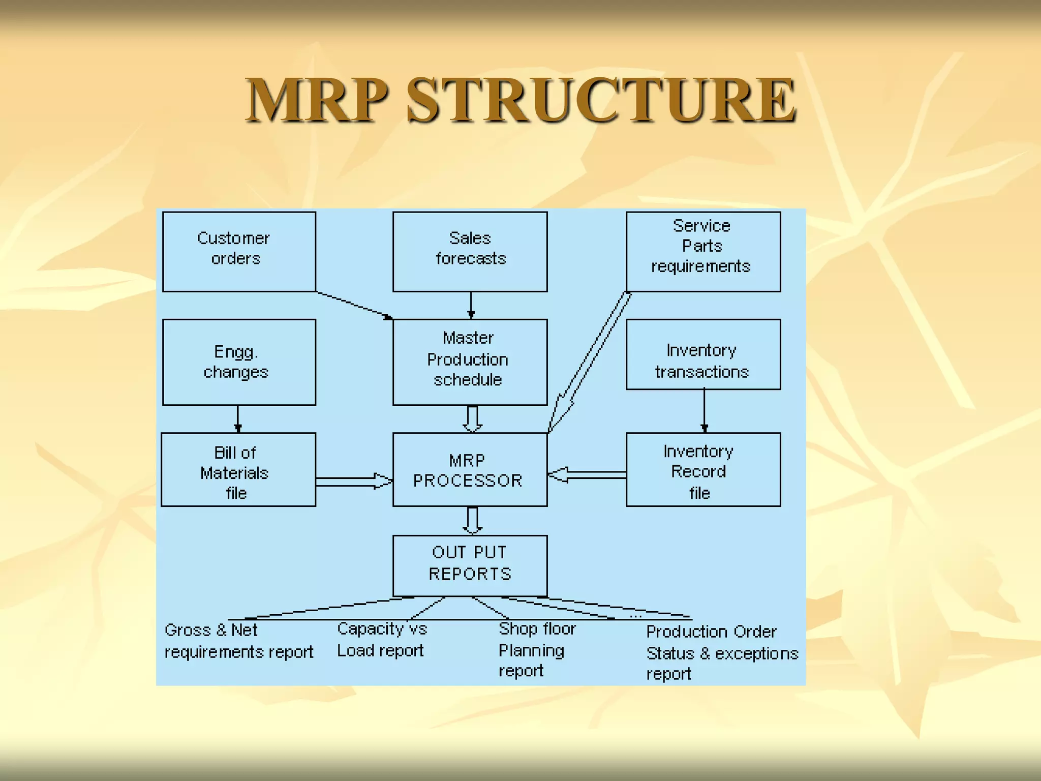 PPC - Unit IV - PRODUCTION SCHEDULING | PPT