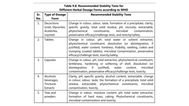 Herbal drug technology Unit IV PCI syllabus semester VI | PDF ...