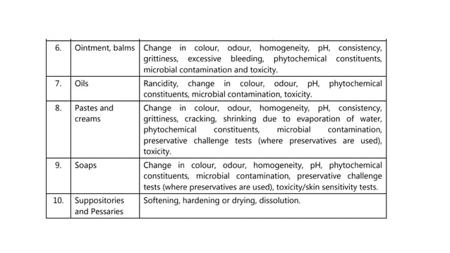 Herbal drug technology Unit IV PCI syllabus semester VI | PDF ...