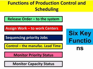 UNIT-IV PRODUCTION SCHEDULING .ppt