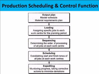 UNIT-IV PRODUCTION SCHEDULING .ppt