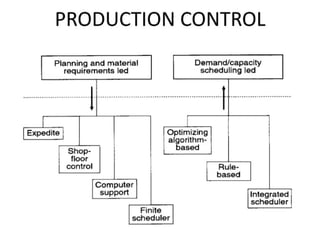 UNIT-IV PRODUCTION SCHEDULING .ppt