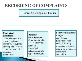 COMPLAINTS. UNIT IV | PPTX