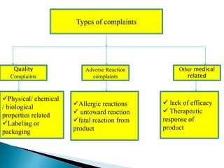 COMPLAINTS. UNIT IV | PPTX