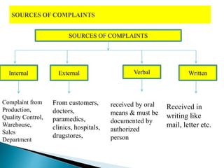 COMPLAINTS. UNIT IV | PPTX
