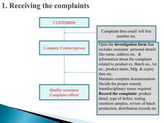 COMPLAINTS. UNIT IV | PPTX