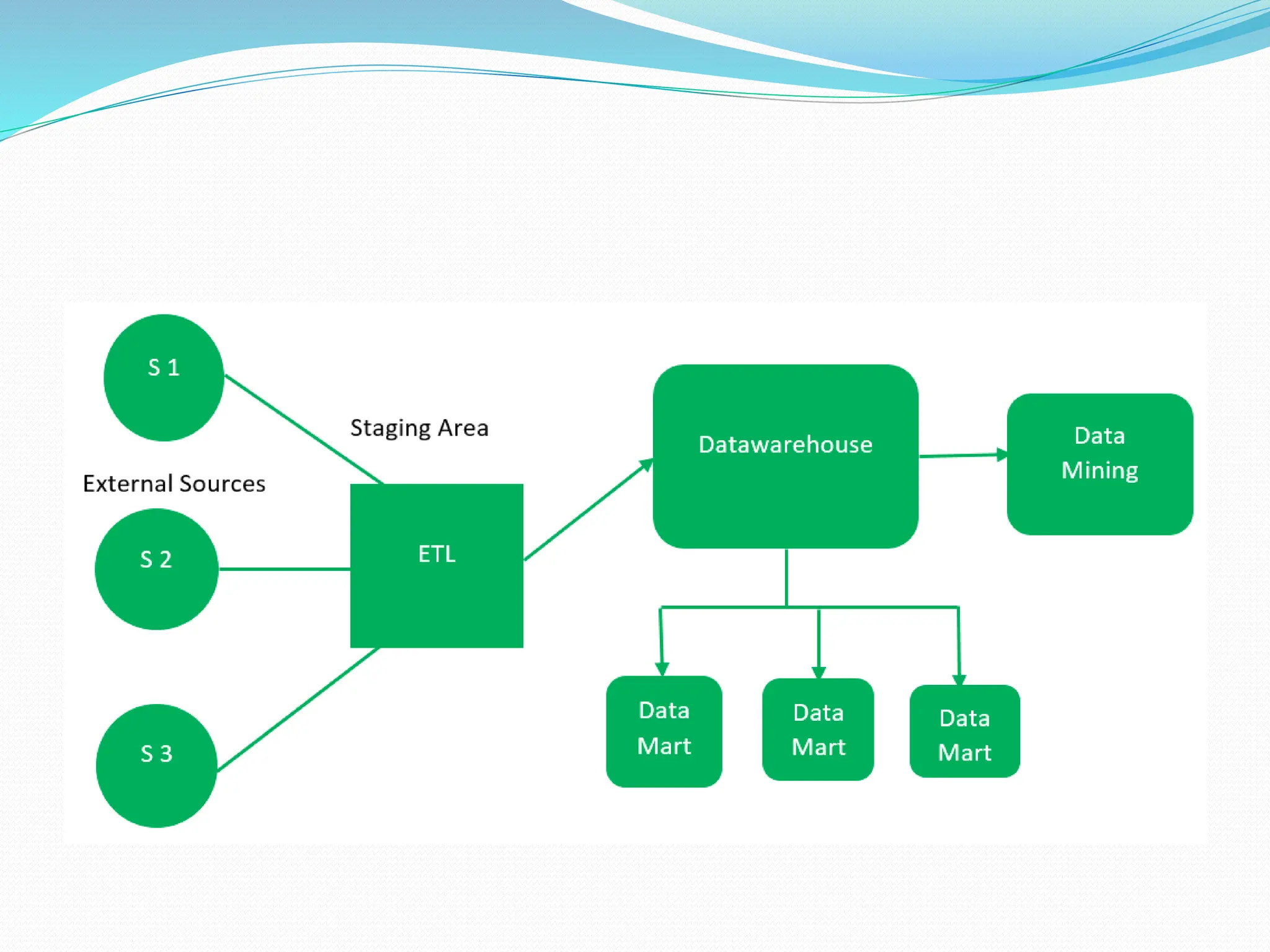 Unit-IV-Introduction to Data Warehousing .pptx
