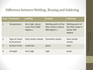 unit-iv-joining-process.ppt