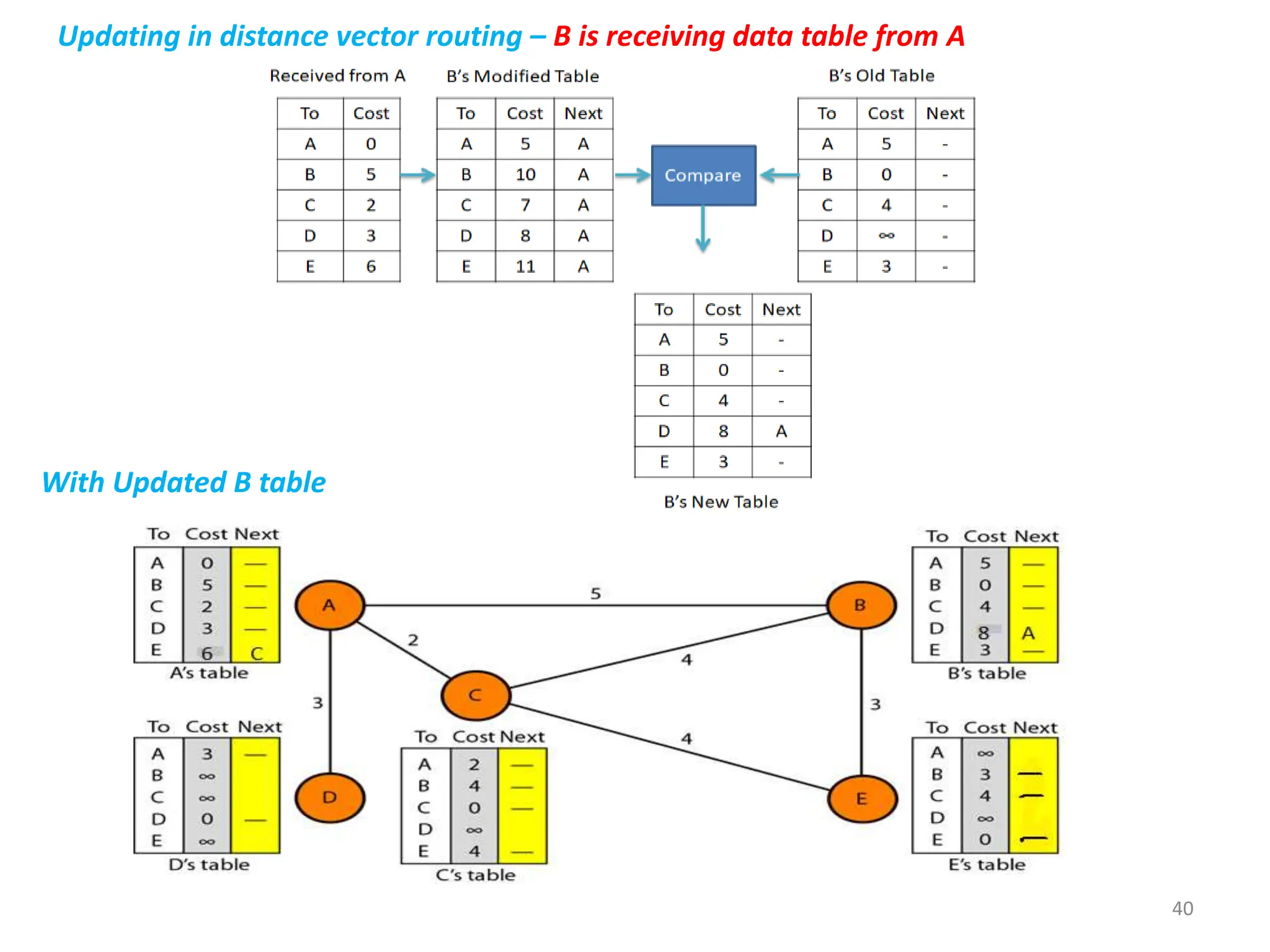 UNIT - IV - MAC SUB LAYER AND NETWORK LAYER (2).pptx