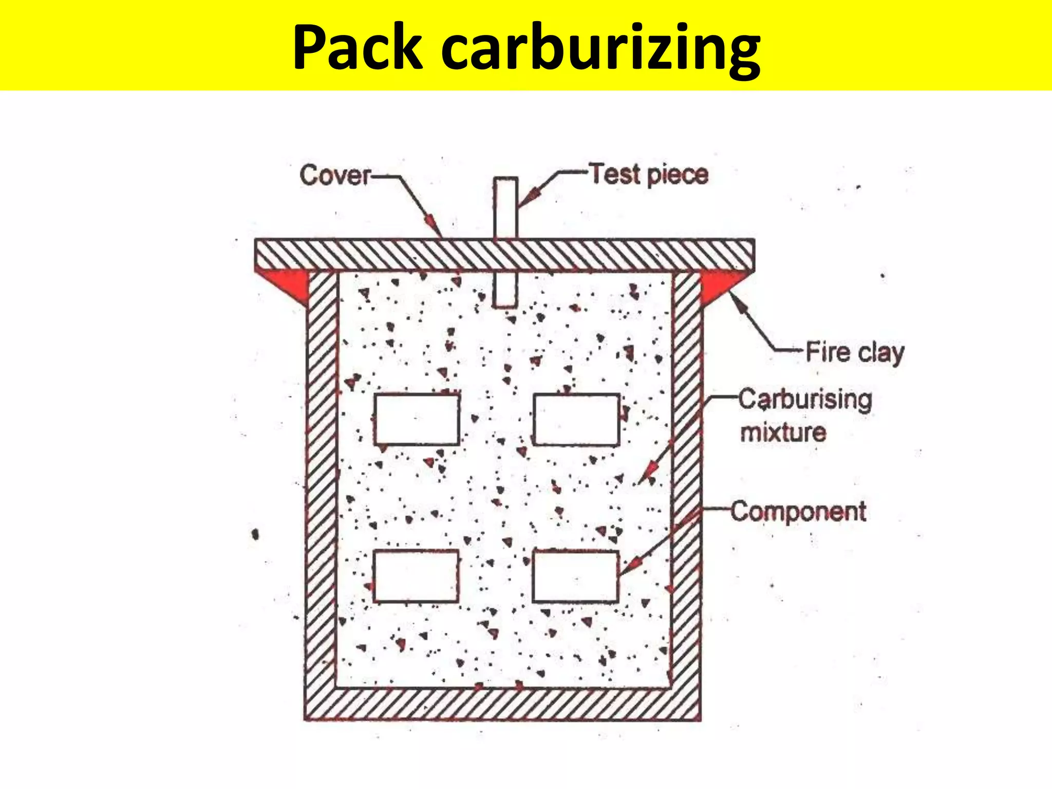 HEAT TREATMENT | PPTX