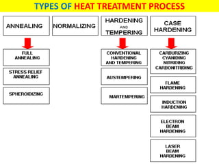 HEAT TREATMENT | PPTX