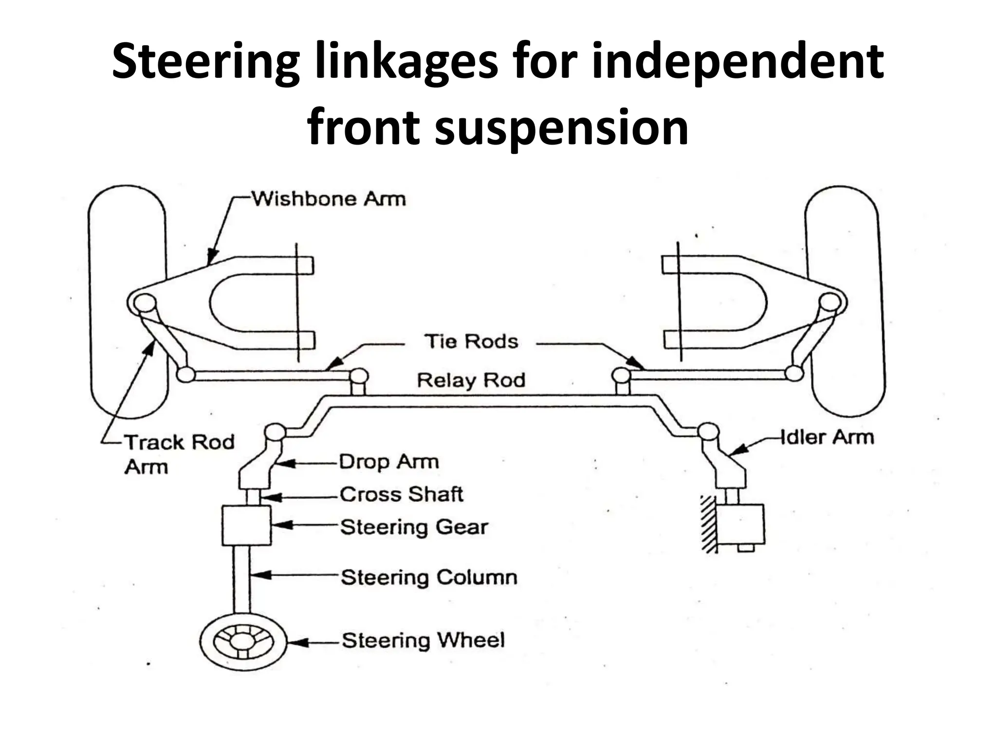 UNIT-IV-STEERING, BRAKES AND SUSPENSION SYSTEMS.pptx