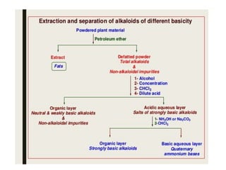 ALKALOIDS -Defination, Classification.Properties and chemical tests | PPTX