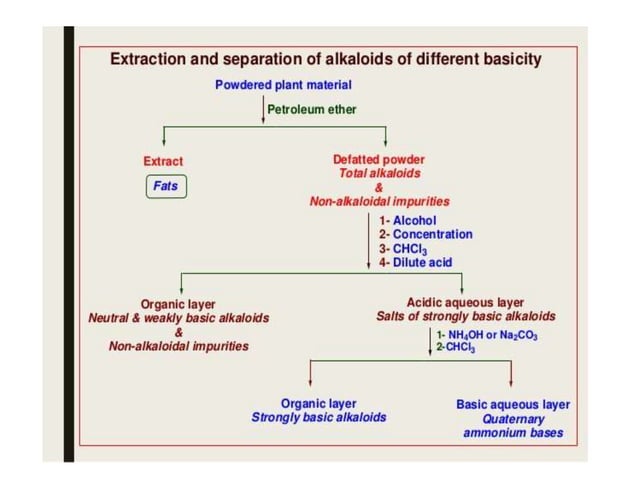 ALKALOIDS -Defination, Classification.Properties and chemical tests | PPT