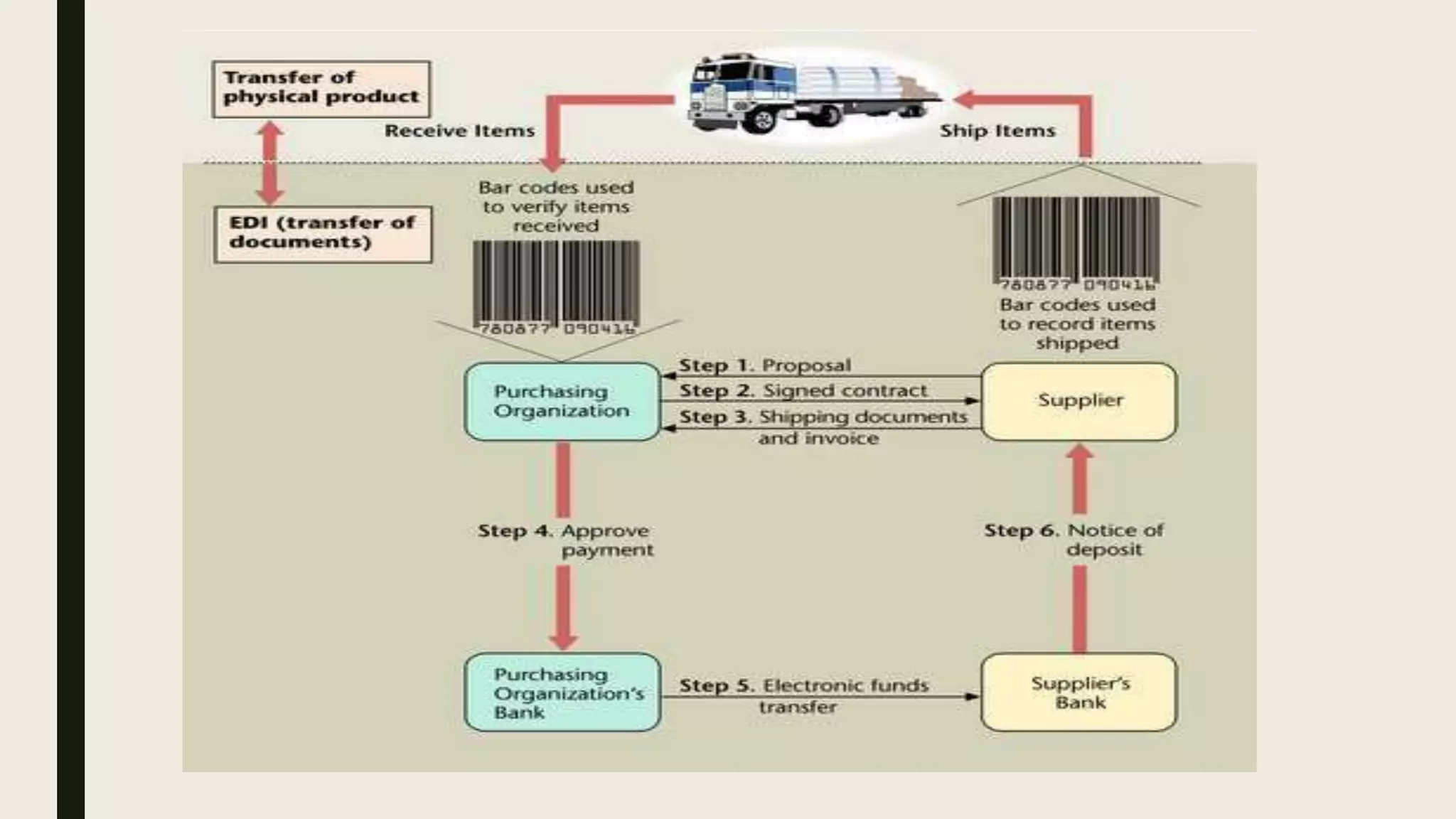 Electronic Data Interchange (EDI) | PPTX
