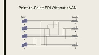 Electronic Data Interchange (EDI) | PPTX