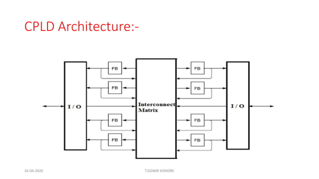 Cpld Complex Programmable Logic Devices Ppt