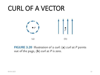 EE8391 EMT Unit I Vector Calculus | PPTX