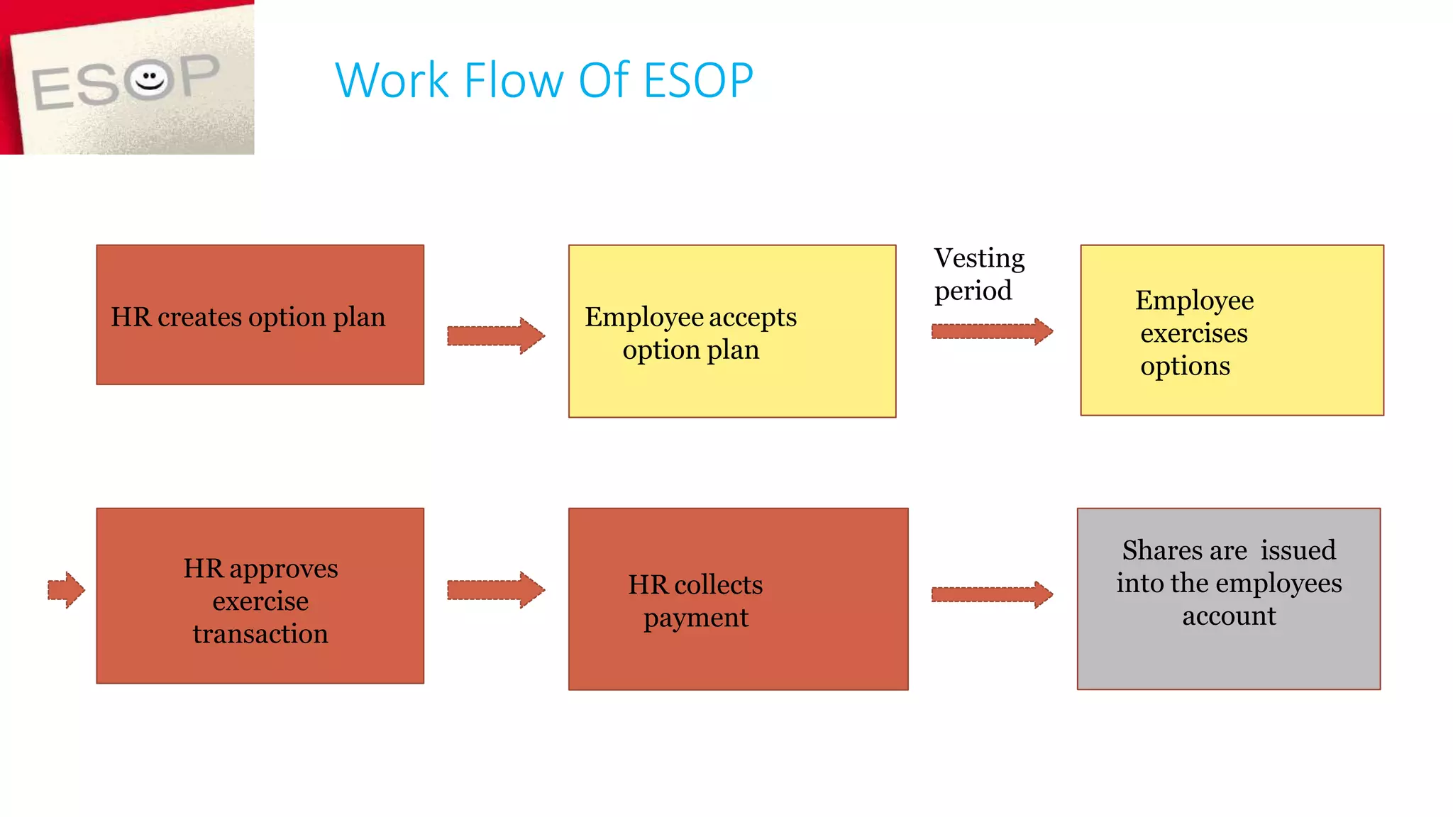 EMPLOYEE STOCK OPTION PLAN (ESOP) | PPTX