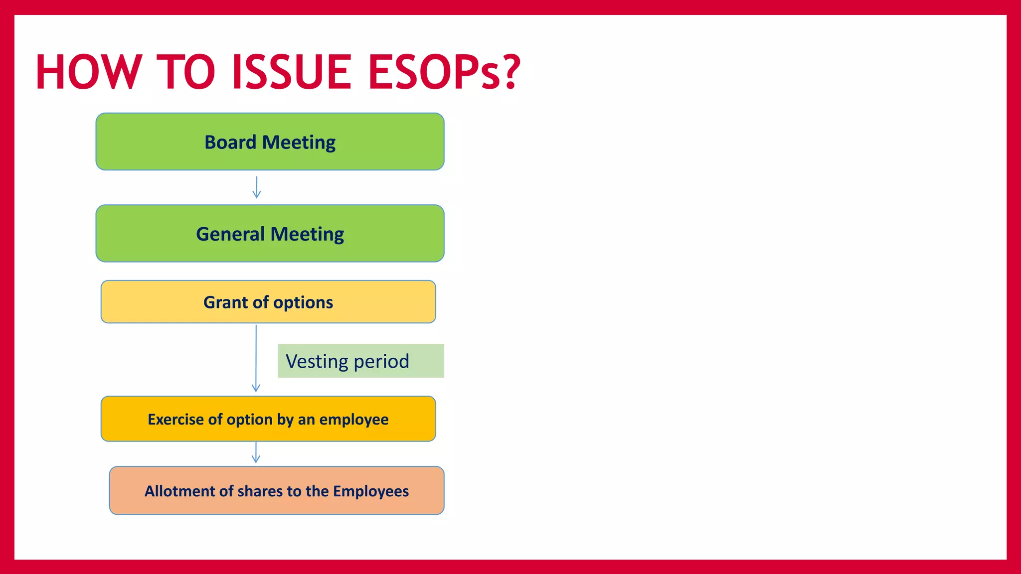 EMPLOYEE STOCK OPTION PLAN (ESOP) | PPTX