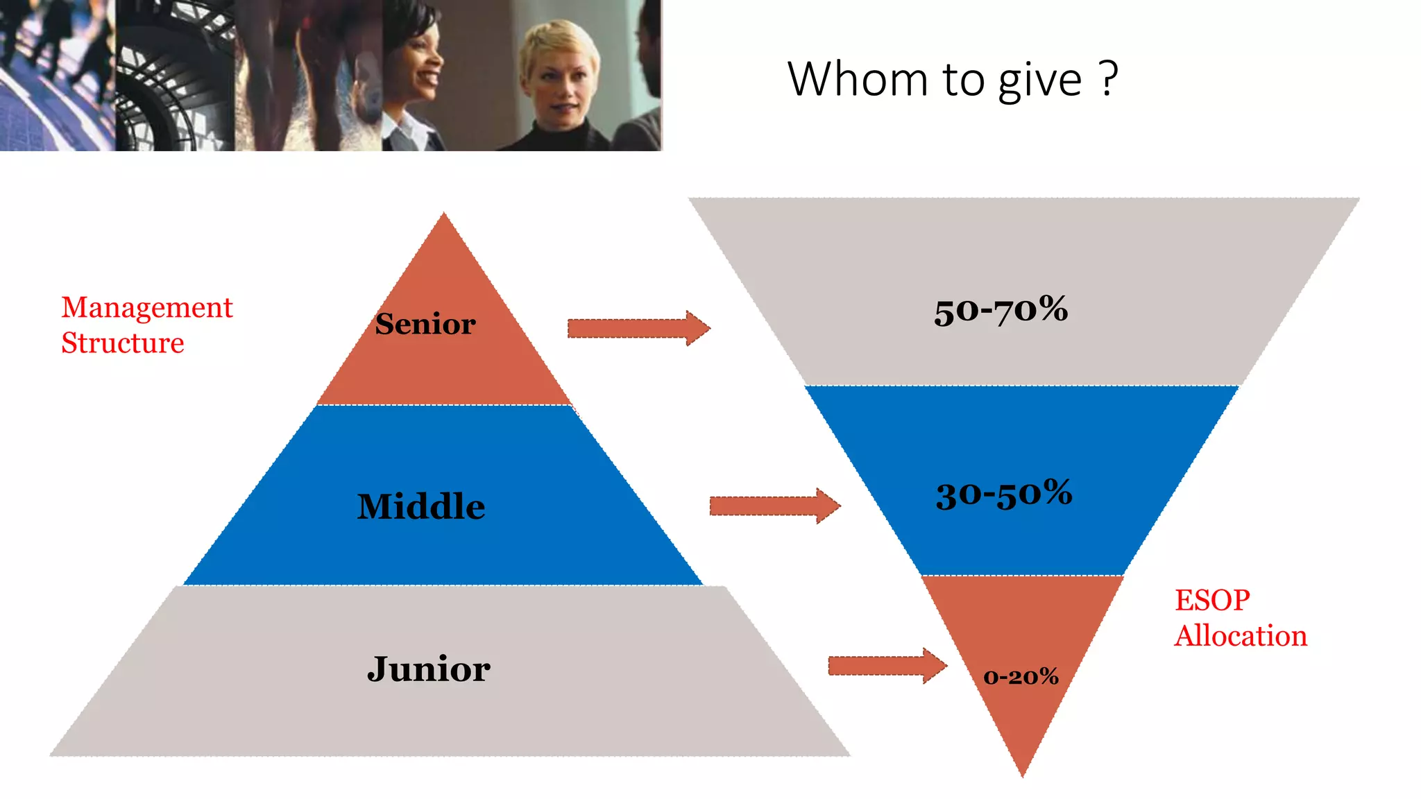 EMPLOYEE STOCK OPTION PLAN (ESOP) | PPTX