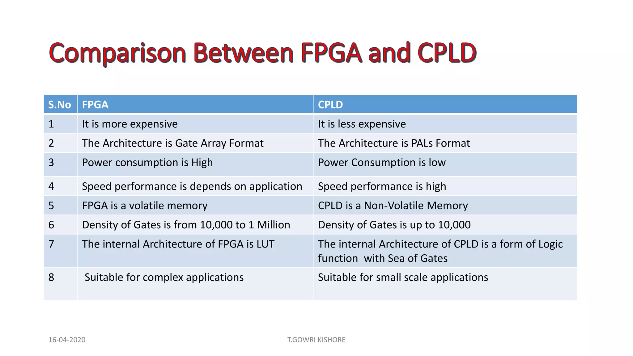 Comparison between the FPGA vs CPLD | PPTX | Technology & Computing