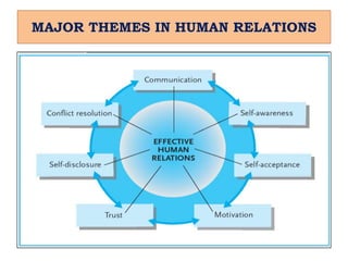 Unit - IV Human Relation.pptx