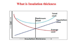 Unit -IV Insulation.pptx