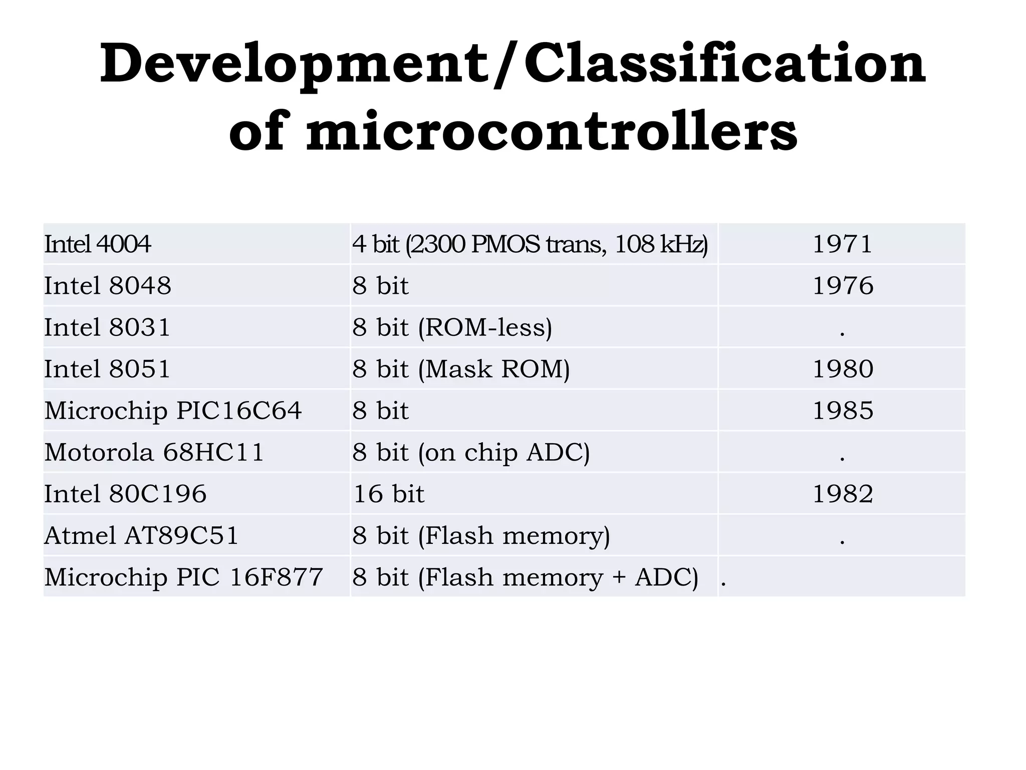 Unit iv introduction to 8051 microcontroller ppts | PPT Unit iv introduction to 8051 microcontroller ppts | PPT