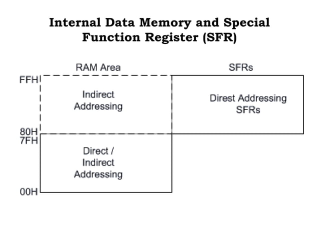 Unit iv introduction to 8051 microcontroller ppts | PPTX