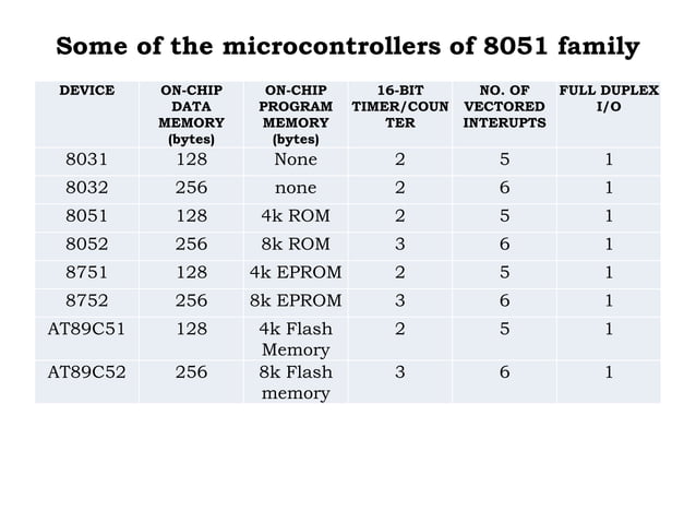 Unit iv introduction to 8051 microcontroller ppts | PPTX