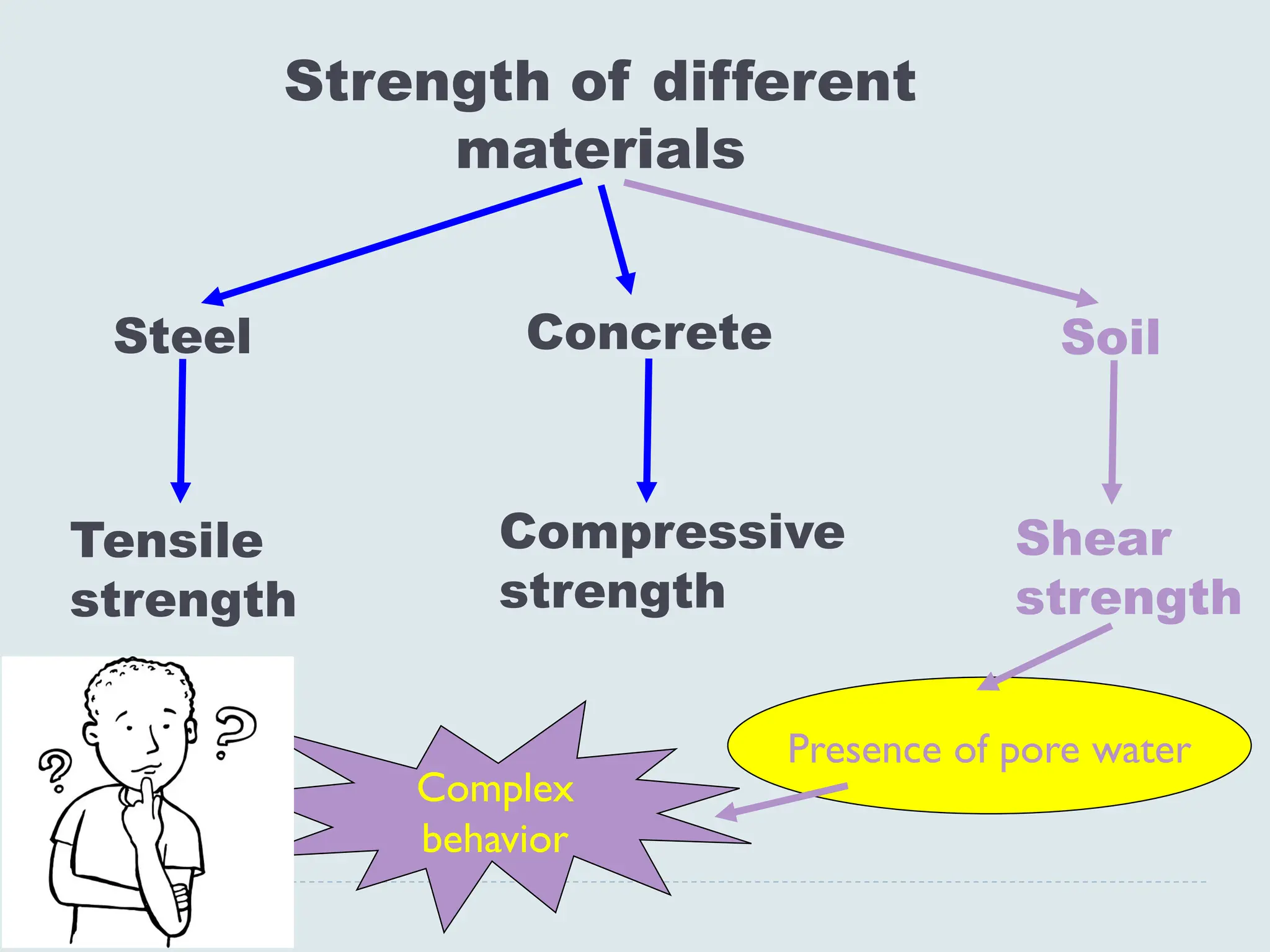 SOIL MECHANICS UNIT -IV SHEAR STRENGTH OF SOILS.pptx