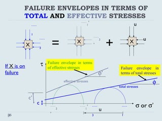 SOIL MECHANICS UNIT -IV SHEAR STRENGTH OF SOILS.pptx