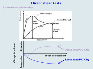 SOIL MECHANICS UNIT -IV SHEAR STRENGTH OF SOILS.pptx