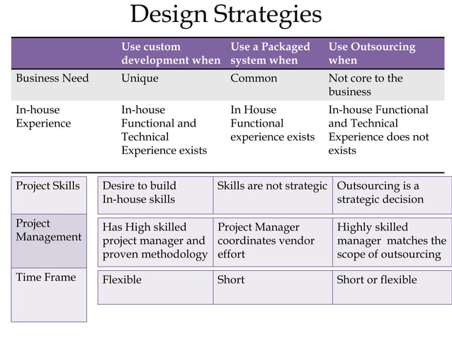Object Oriented System Design | PPT