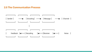 Communication for Development PPT | PPTX