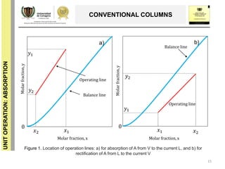 Absorption Column: Foundations, Applications and Scientific Progress | PPTX