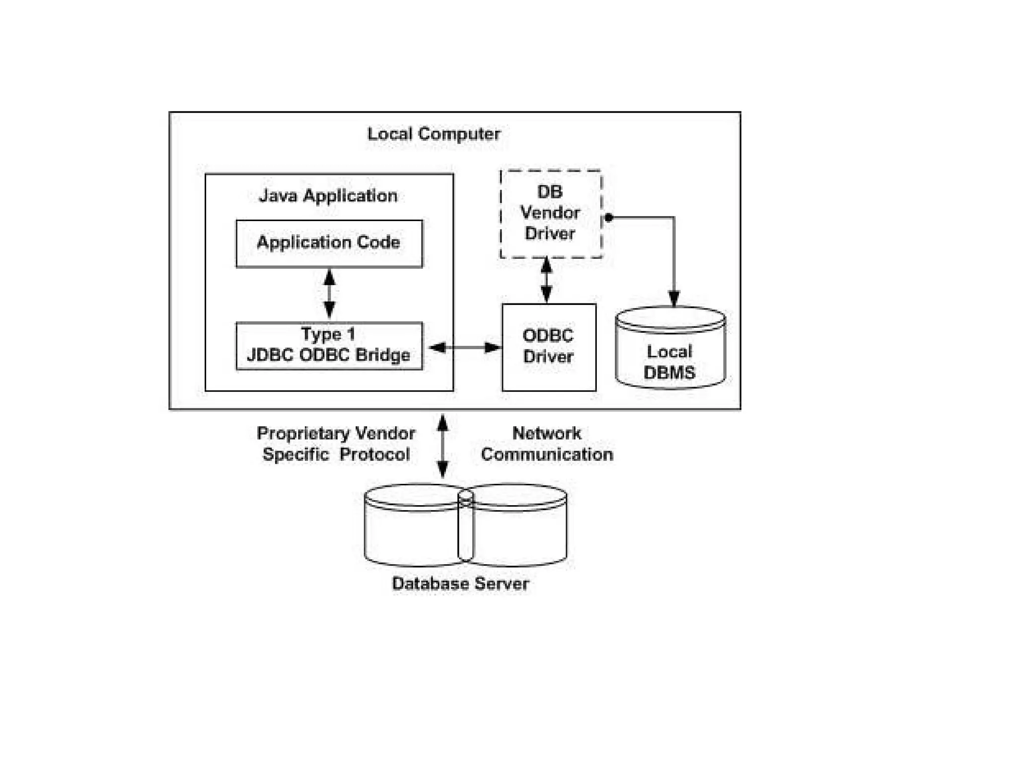 Jdbc Types Of Jdbc Resultset Statements Preparedstatement Callablestatements Savepoints