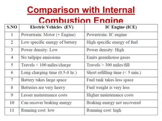 UNIT-V-ELECTRIC AND HYBRID VEHICLES.pptx