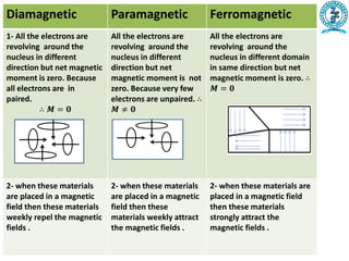 UNIT-V-MAGNETISM and SUPERCONDUCTIVITY.pptx