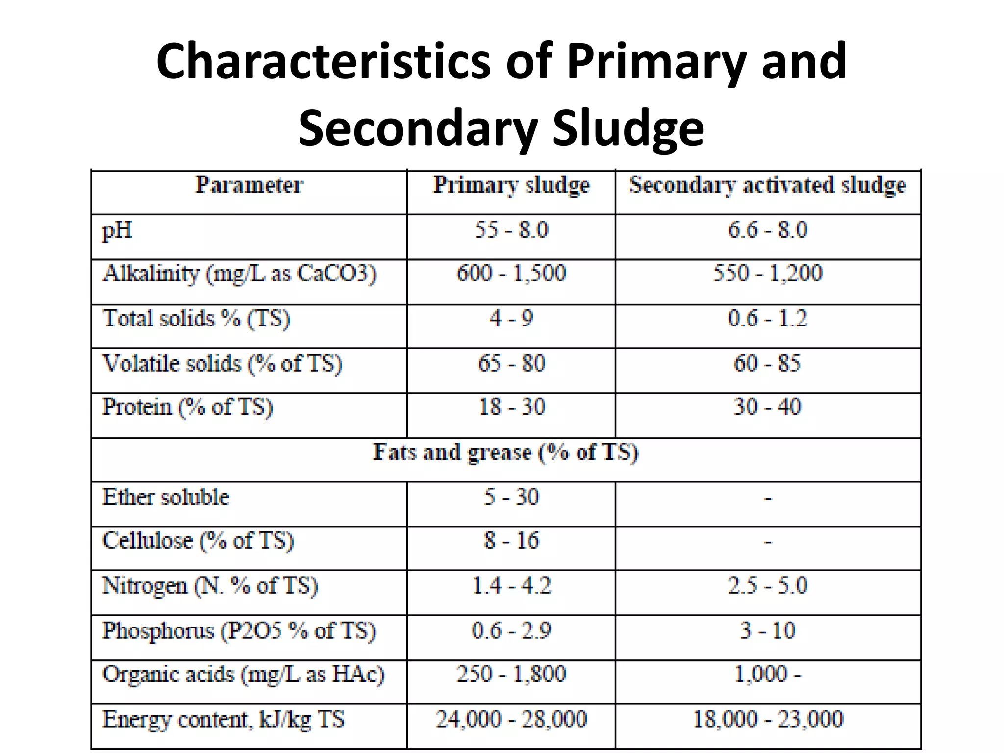 UNIT-V- SLUDGE TREATMENT AND DISPOSAL.pptx