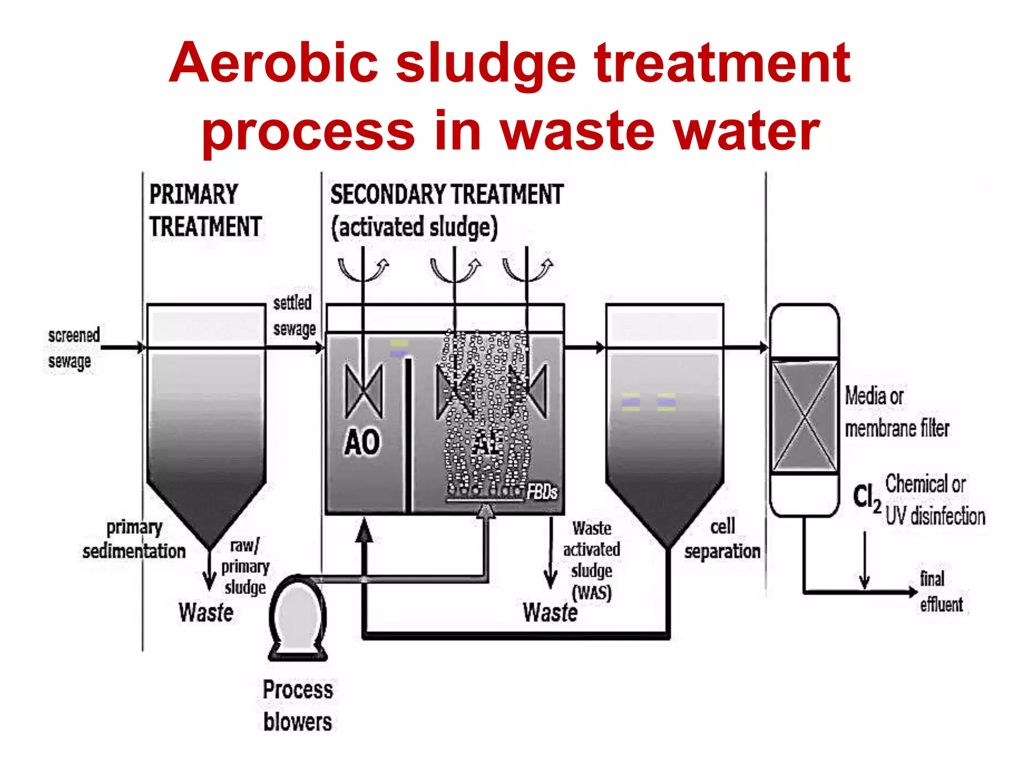 UNIT-V- SLUDGE TREATMENT AND DISPOSAL.pptx